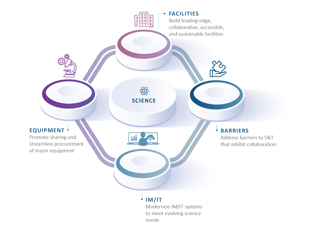Four pillars of Laboratories Canada